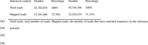 Quality Assessments Of The High Throughput Sequencing Data Of Download Table