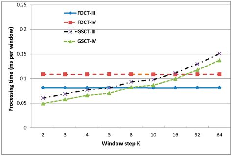 Fast Generalized Sliding Sinusoidal Transforms