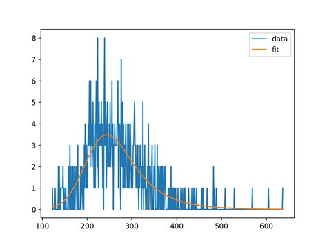 Python The Use Of Lmfit Exponentialgaussianmodel Stack Overflow