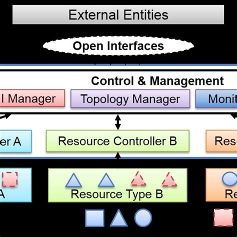 High Level Architectural Overview Of The Software Defined