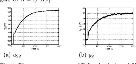 Figure 1 From Application Of Data Driven Loop Shaping Method To Multi