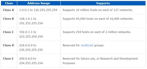 Ip Address Classification