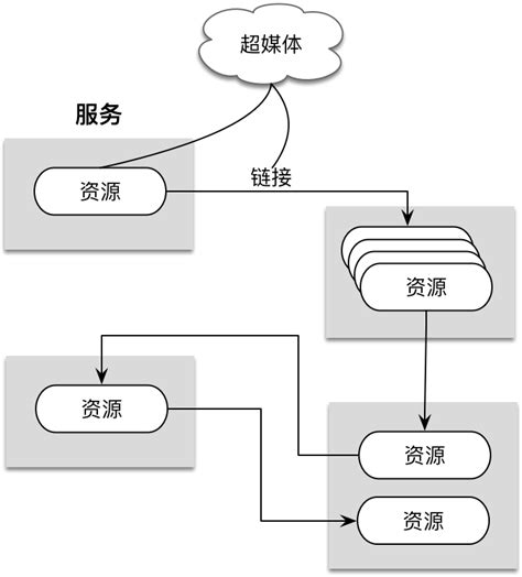 【ddd】学习笔记 服务资源模型ddd Uri Csdn博客