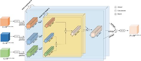 Figure From Learning Contextual Transformer Network For Image Inpainting Semantic Scholar