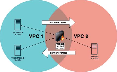 Analyzing Network Traffic With Tcpdump And Wireshark Building A Packet Capture Script With