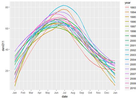 Ggplot2 R How To Create A Seasonal Plot Different Lines For Years Stack Overflow