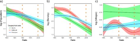 Generalized Additive Mixed Model Gamm Results About Temporal