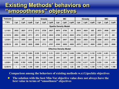 Ppt Closing The Smoothness And Uniformity Gap In Area Fill Synthesis Powerpoint Presentation