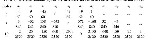 Table 1 From High Order Finite Difference Schemes For Solving The