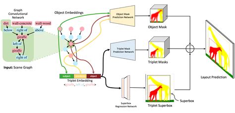 Triplet Aware Scene Graph Embeddings Deepai