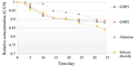 Plot Of Colloidal Stability Of Selected Nanoparticles At Mass In Download Scientific