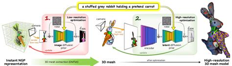 Text To 3d Generationzero Shot Text Guided Object Generation With