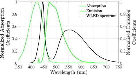 Figure 2 From Visible Light Communications Using Commercially Available Fluorescent Fibers As