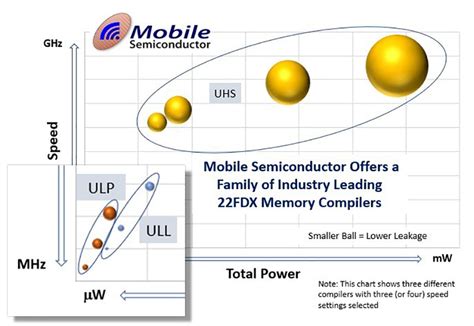 enhanced memory compilers improve power on edge ai devices
