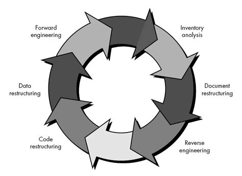 A Software Reengineering Process Model [10] Download Scientific Diagram