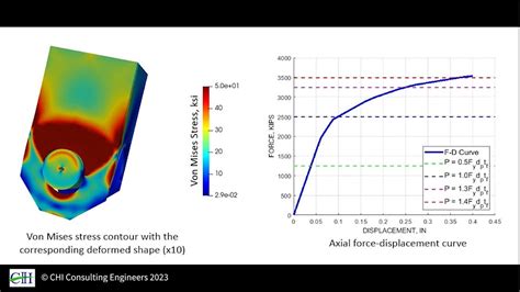 Nonlinear Inelastic Analysis Of Steel Pin Connections Chi Consulting