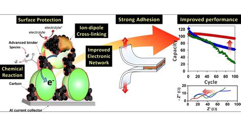 Multifunctional Composite Binder For Thick High Voltage Cathodes In Lithium Ion Batteries Acs