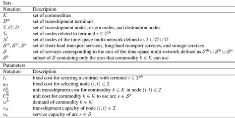 Table 1 From The Synchronized Multi Commodity Multi Service