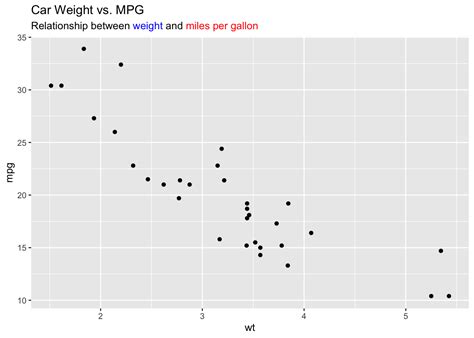 Enhancing Text In Ggplot2 With Ggtext