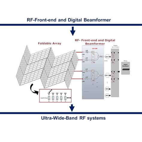 Reconfigurable Rf Systems Transforming Antennas Center