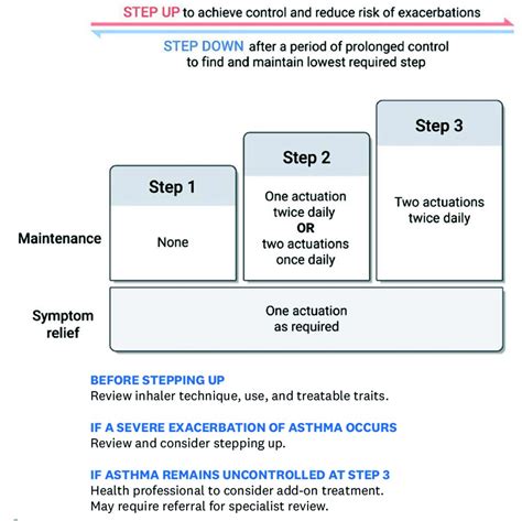 A Simple And Effective Evidence Based Approach To Asthma Management Ics Formoterol Reliever