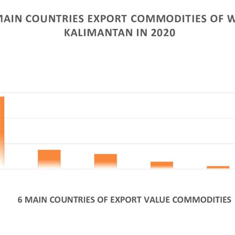 Main Countries Export Commodities Of West Kalimantan In 2020 Download Scientific Diagram
