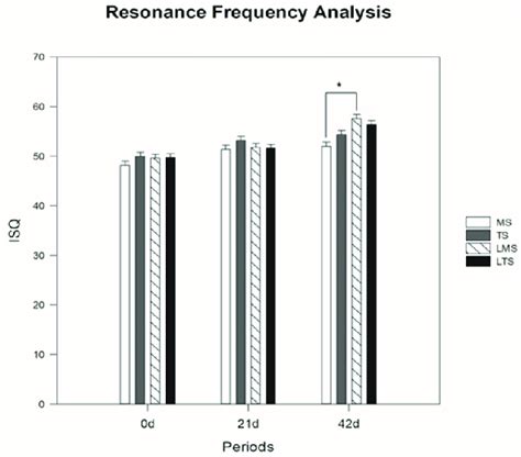 Mean Values And Standard Deviation Of The Resonance Frequency Analysis Download Scientific