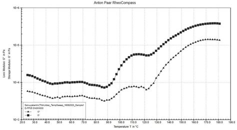Storage Modulus G And Loss Modulus G Against Temperature Curve Download Scientific