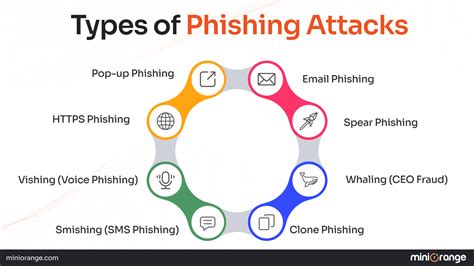 Phishing Attacks What They Are Types Prevention Tips And Examples