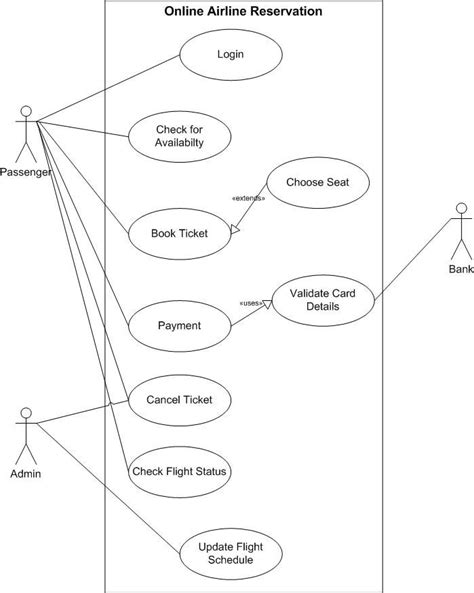 Online Ticket Booking System Use Case Diagram Use Case Diagr
