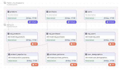 E Commerce Analytics Stack With Airbyte Dbt Dagster And BigQuery Airbyte