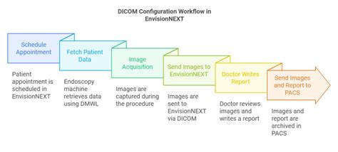 Understanding Dicom Configuration Key To Medical Imaging