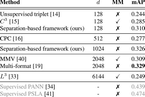 Comparison With Previous Work Using Shallow Model Clas Sification Map Download Scientific