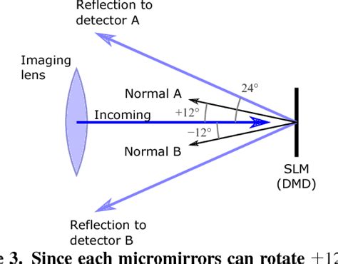 Figure 1 From Using Spatial Light Modulators In Mimo Visible Light Communication Receivers To