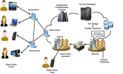 System Architecture For Enabling Cloud Based Desktop Services For Thin