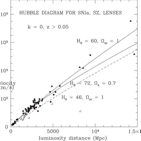 distance modulus versus redshift relationship for 588 type ia