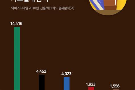 2018년 음료업종 결제액 1위는 ‘스타벅스 1조 4416억 규모 스타트업 스토리 플랫폼 플래텀platum