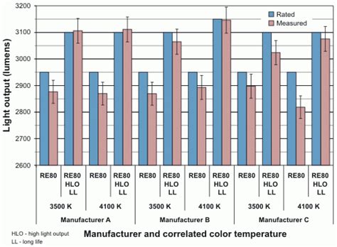 Fluorescent Lamp Lumen Output Chart