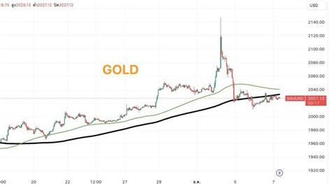 [dr aetos] แนวโน้มราคาทองคำ xauusd 7 12 2023 ค่ำคืนนี้ที่ผ่านมา