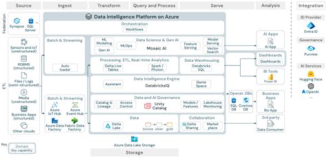 Architetture Di Riferimento Di Lakehouse Download Azure Databricks