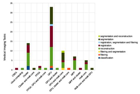Main Parallel Programming Models Applied To Accelerate Tasks Of Medical Download Scientific