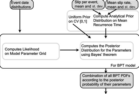 Flowchart Of The Bayesian Methodology Simplified From Fitzenz And Nyst Download Scientific