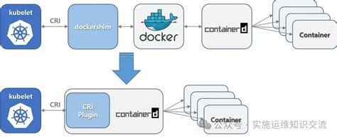 Containerd 不能完全代替docker，仍需要选择 Docker 使用 Docker Build、docker Push、docker Save、docker Load 等命令