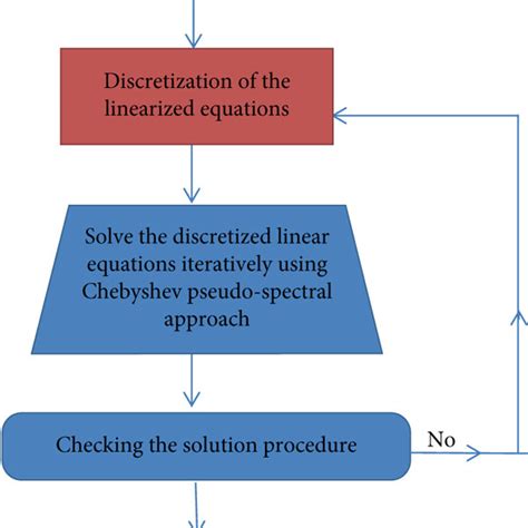 Significance Of The Viscous Dissipation On Velocity And Temperature