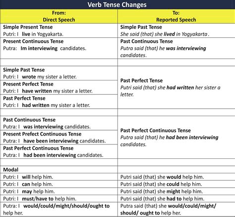 Reported Speech Rules