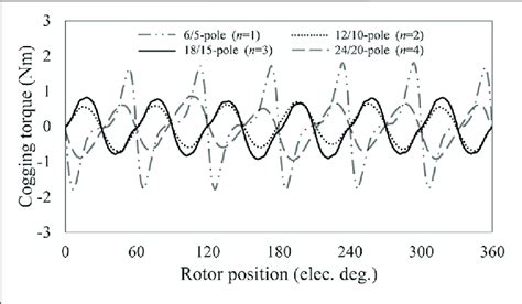 The Cogging Torque Waveforms Of All Proposed Dspm Structures Download Scientific Diagram