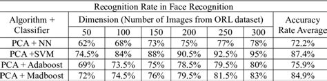 summary comparison result between pca and its respective classifiers