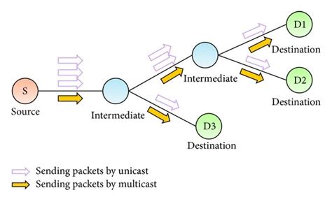 Effectiveness Of Multicast Communication Download Scientific Diagram