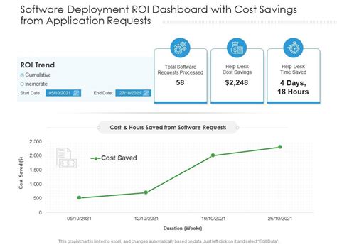Software Deployment ROI Dashboard With Cost Savings From Application Requests Presentation