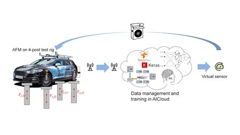 Aicloud Development Of An Ai Based Virtual Sensor Using A Cloud Computing Platform